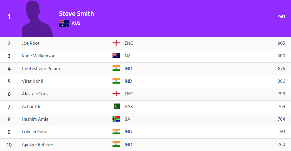 New ICC rankings see Alastair Cook rise to three-year high in Tests