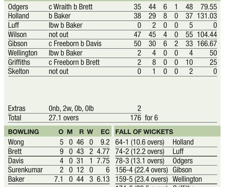 Somerset edged out despite beating Bears