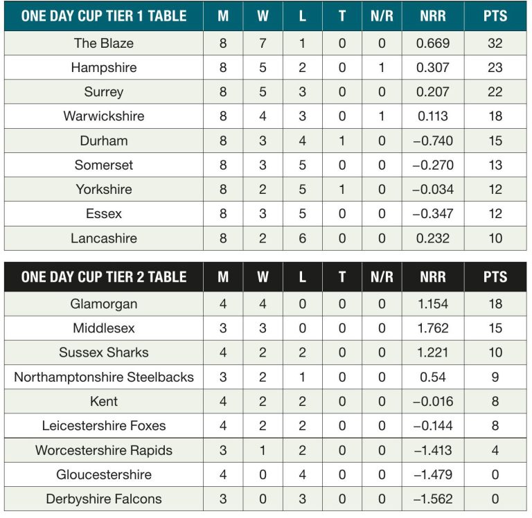 Blaze the team to beat in Women’s One-Day Cup