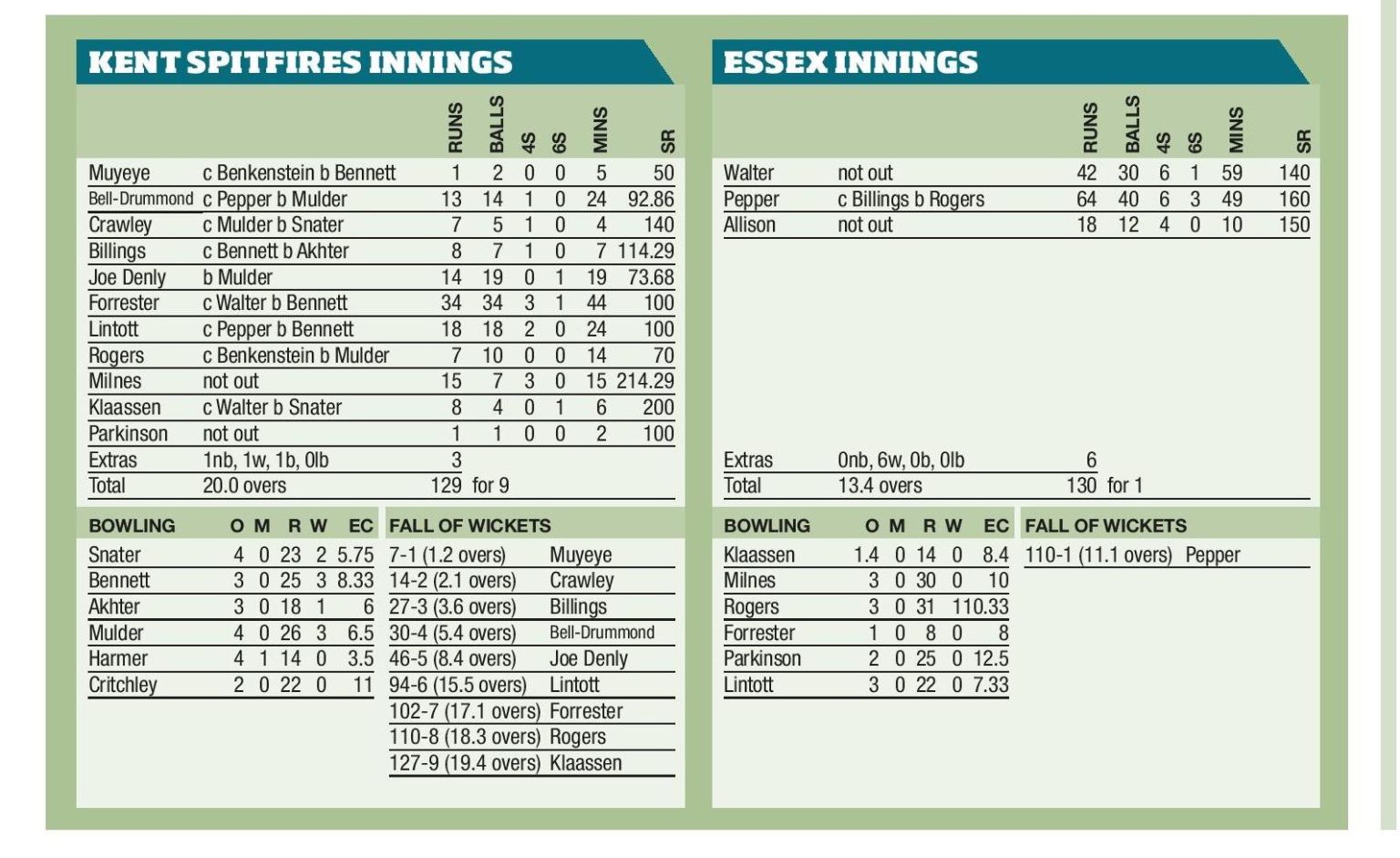 Essex demolish Kent as Bennett and Mulder shine