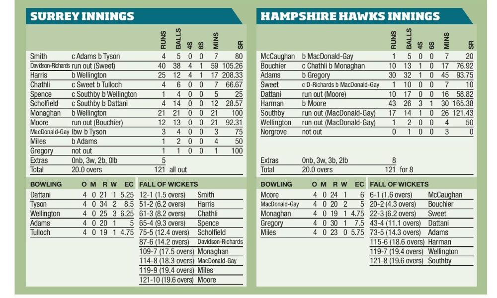 Hampshire and Surrey tie low-scoring thriller