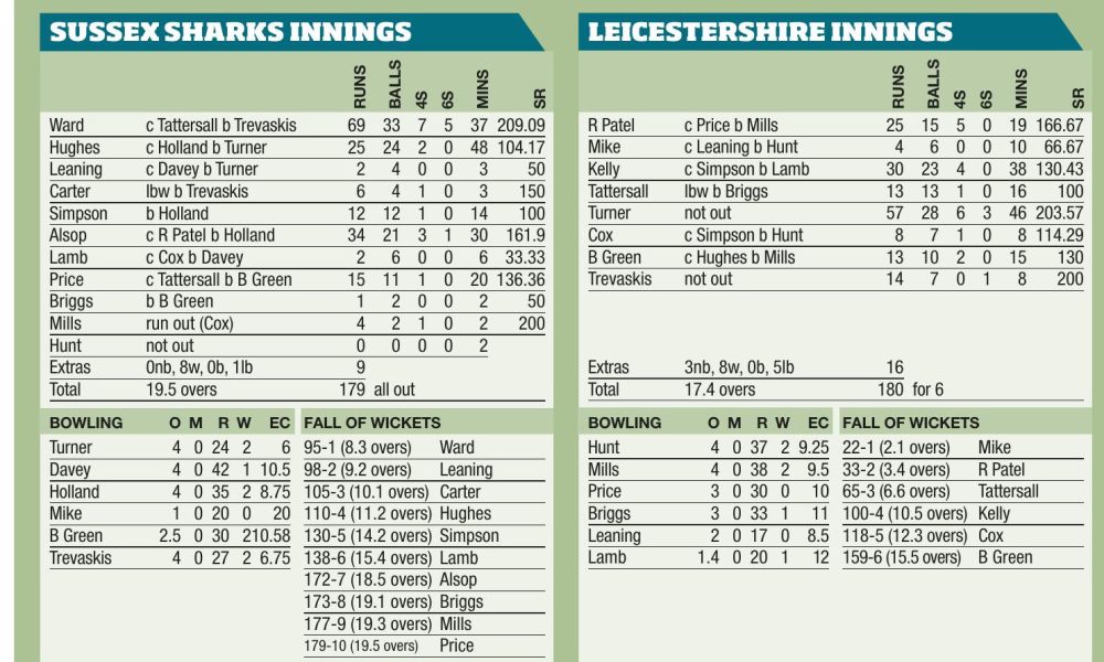 Sussex slide again as Turner fires Foxes
